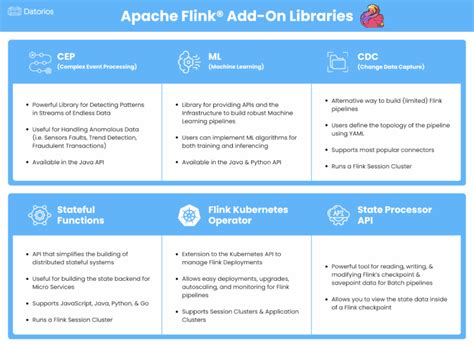 Apache Flink Add Ons For Data Streaming Mikayla H Posted On The