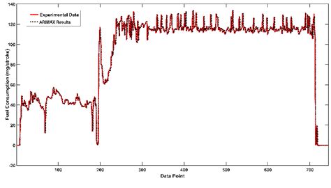 Comparison Of Experimental Data And Arimax Model For Fuel Consumption Download Scientific Diagram