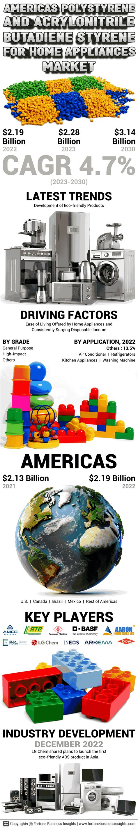 Infographics Americas Polystyrene And Acrylonitrile Butadiene Styrene For Home Appliances Market