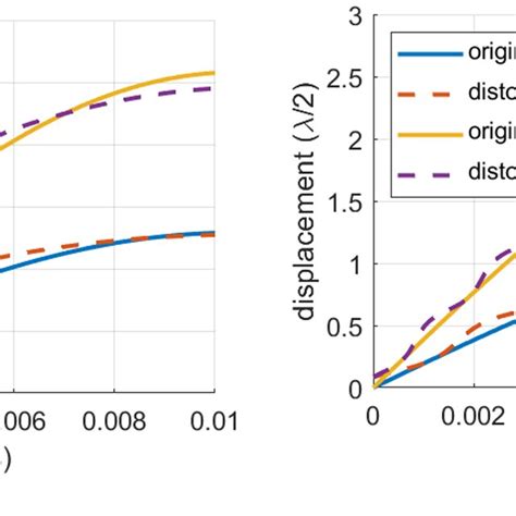 exaggerated nonlinear phase errors for different vibration amplitudes