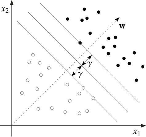 2 Linear Svm In Two Dimensions For A Separable Dataset The Figure