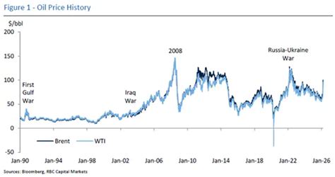 Iran War Duration Divergence May Push Oil Prices Sharply Higher Rbccm