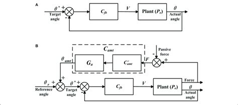 Control Algorithms Adapted From Our Previous Paper Mu Et Al 2019