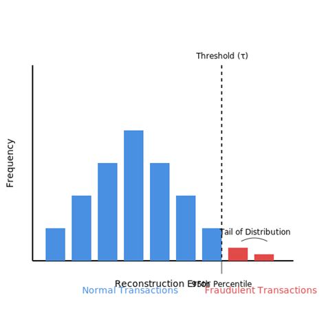 Fraud Detection With Autoencoders In Finance Ai Tutorial Next Electronics
