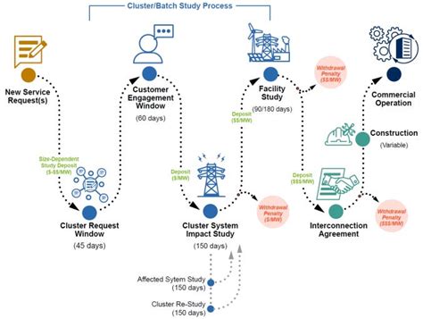 inside the interconnection queue by brian potter