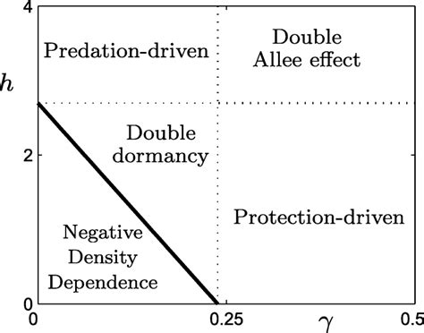 Classification Of Behaviour Positive Or Negative Density Dependence
