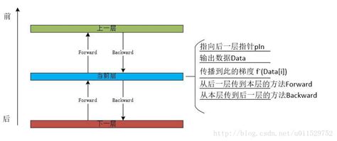 C徒手撸多层感知机mlp训练mnist数据集mlp神经网络的c实现 Csdn博客