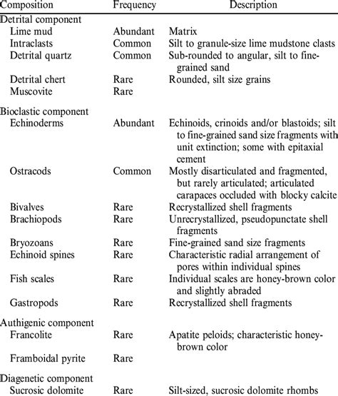 Limestone Petrography At Emerson Creek Locality Southern New Download Table Limestone Petrography At Emerson Creek Locality Southern New Download Table