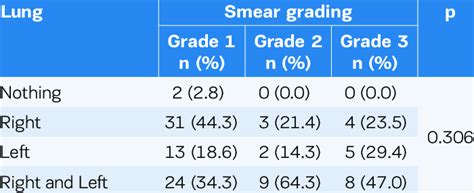 Frequency Of Smear Grading By Lung Involved Download Scientific Diagram