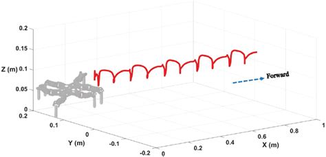 Figure 1 From Adaptive Locomotion Control Of A Hexapod Robot Via Bio