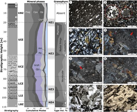 Schematic Stratigraphic Columns Illustrating The Main Mapped Download Scientific Diagram