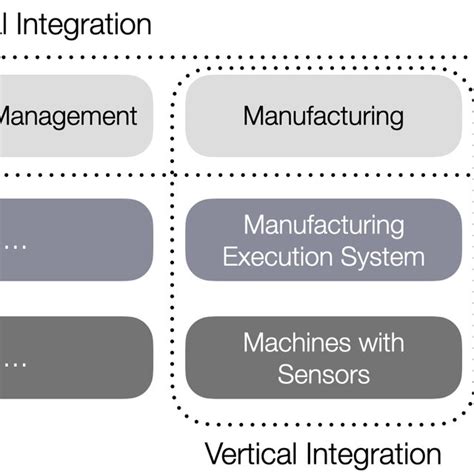 1 Conceptual Overview Of Horizontal And Vertical Data Integration In