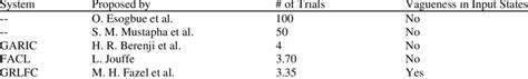 Learning Method Comparison On Cart Pole Problem Download Table