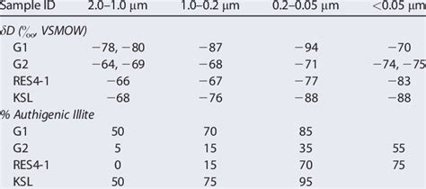 Hydrogen Isotope And Polytype Quantification Results Download Table
