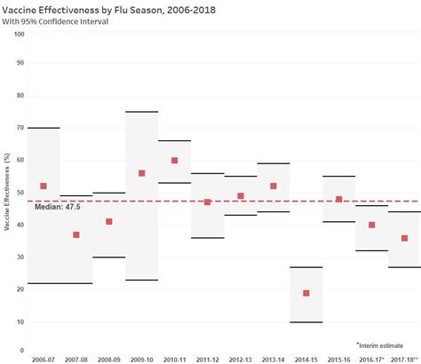 Oc Flu Vaccine Effectiveness2006 2018 Rdataisbeautiful