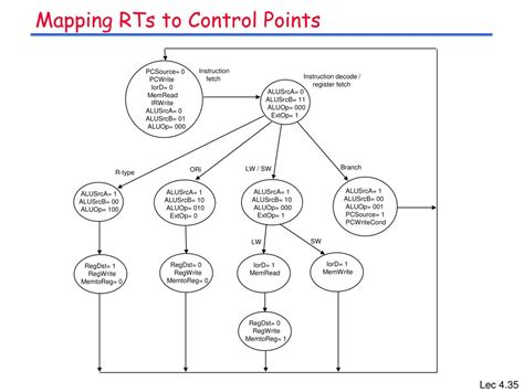 Ppt Eem Computer Architecture Lecture Designing A Multicycle Processor Powerpoint