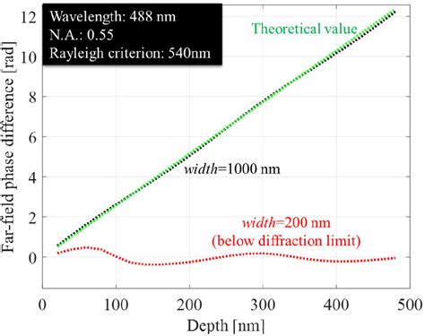 Relation Between Depth And Far Field Phase Difference For Microgrooves Download Scientific