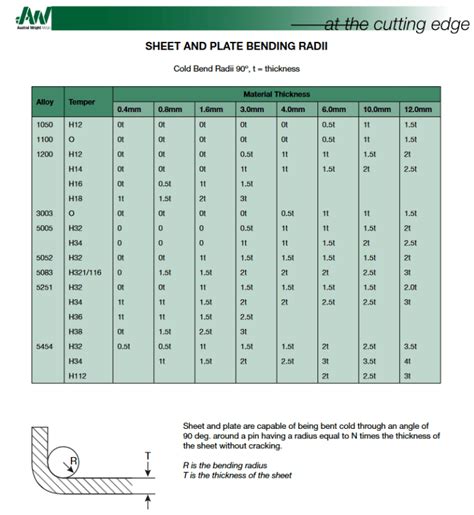Aluminum Bend Radius Chart Sheet Metal Fabrication Bending And Forming