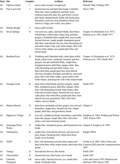 Summary Of Site Assemblages And Complex Associations Download Scientific Diagram