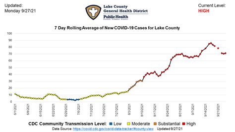 Cdc Transmission Level Data 9 27 21 Cdc Transmissionpng Lake County