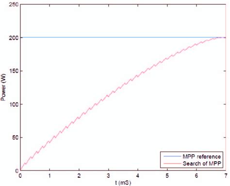 Simulation Of Perturb And Observe Method For Mpp Search In Pv Model