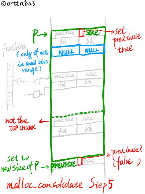 【glibc0x01】glibc223 Malloc源码分析 Ii：malloc Arttnba3s Blog