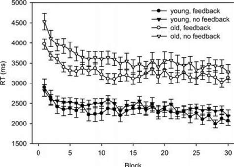 Mean Trial Level Noun Pair Task Response Time Rt Over Blocks Download Scientific Diagram