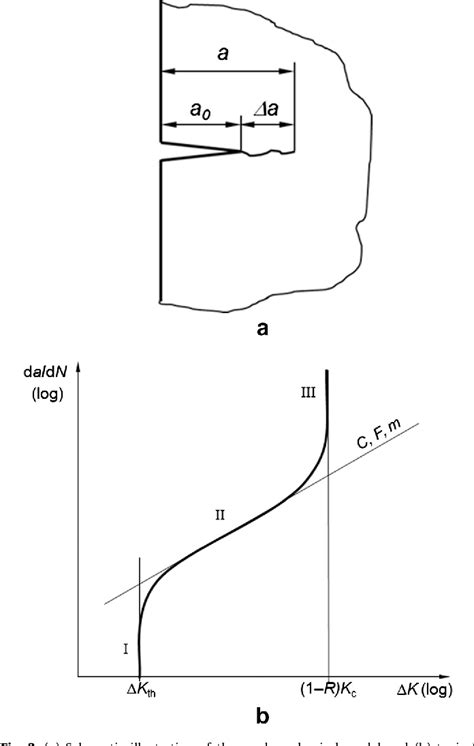 Figure 2 From Modified Nasgro Equation For Physically Short Cracks