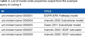 List Of Model Node Properties Output From The Example Query In Listing Download Scientific