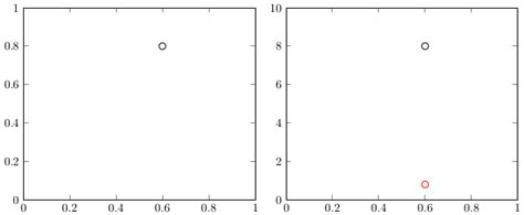 Pgfplots Keep Position Of Coordinates With Different Axis Scale Tex
