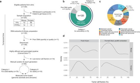 Precision Medicine On Linkedin Clinical Application Of Whole Genome