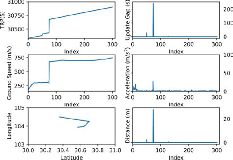 Figure 2 From A Machine Learning Gnss Interference Detection Method Based On Ads B Multi Index