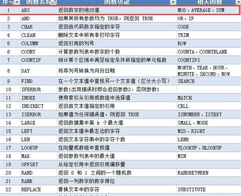 Abs函数是什么意思【abs函数怎么用】 万动力