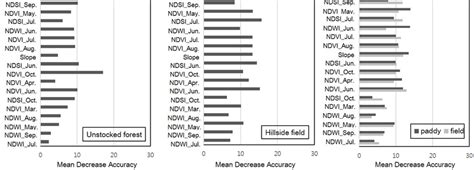 Mean Decrease Accuracy Values Of Overall And For Each Class From The Rf Download Scientific