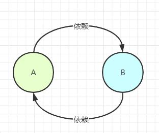 Java框架 Spring循环依赖问题 走进舒适圈 博客园 Java框架 Spring循环依赖问题 走进舒适圈 博客园