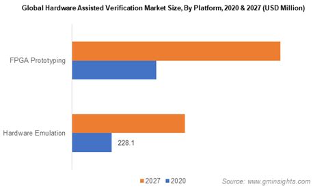 Hardware Assisted Verification Market Worth Over 15bn By 2027