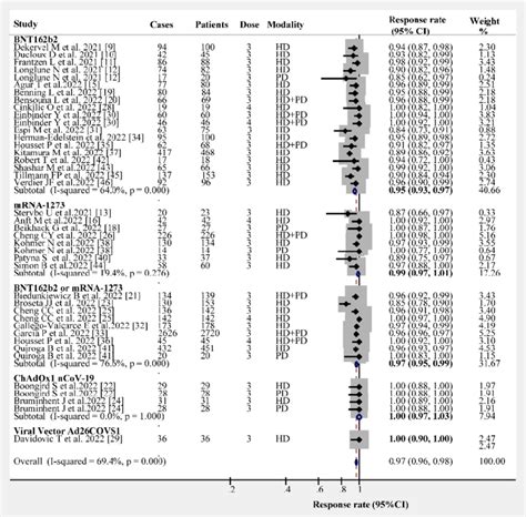 Forest Plots Of Humoral Immunogenicity Rates Vs Vaccine Type