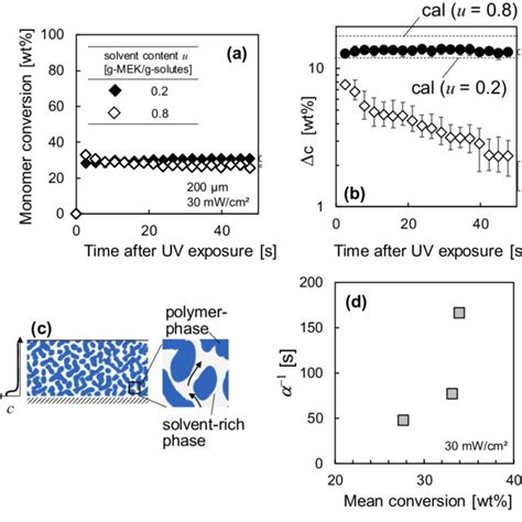 Time Evolutions In A Monomer To Polymer Conversion And B The