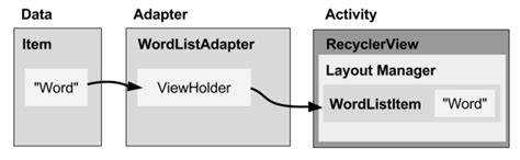 Konsep Recyclerview · Gitbook