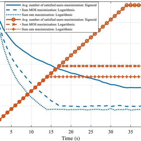 Mean Opinion Score Per User Versus The Number Of Users Download