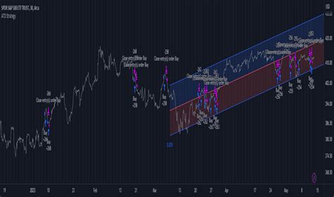 Linear Regression — Trend Analysis — Indicators And Signals — Tradingview