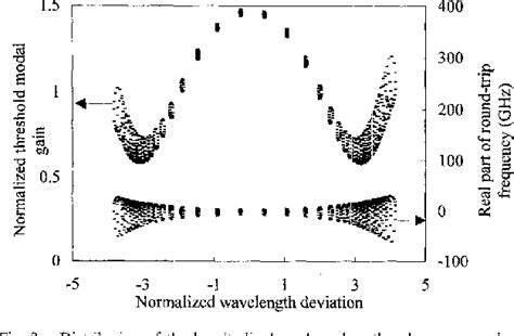 Figure 3 From Design Rules For A Low Chirp Integrated Dfb Laser With An Electroabsorption