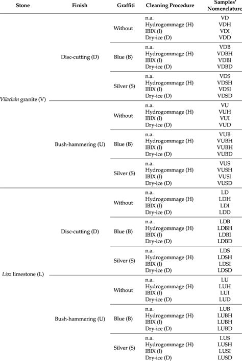 Samples Used In The Experiment Samples Nomenclature Is Shown Na