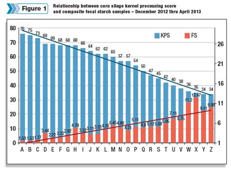 Importance And Progress Of Corn Silage Kernel Processing Progressive