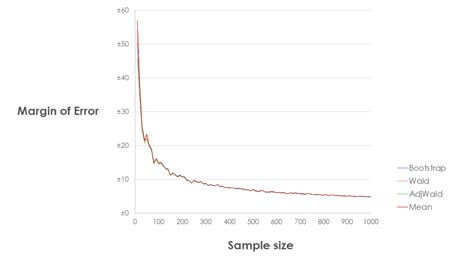 What Is Your Nps Margin Of Error
