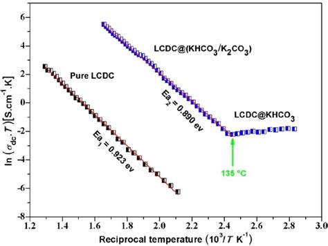 Temperature Dependence Of The Ionic Conductivities For As Prepared