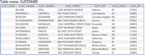 Do The Tables Exhibit Entity Integrity Answer Yes Or