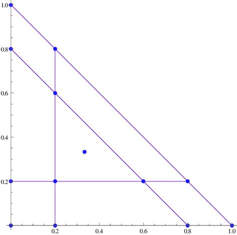 Equilibrium Points And Invariant Lines Of The System For A 5 Download Scientific Diagram