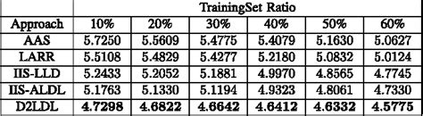 Table Iii From Data Dependent Label Distribution Learning For Age