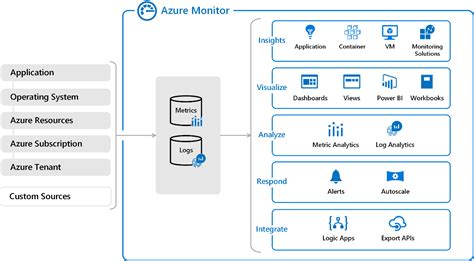 Azure Monitoring Complete Guide 2025
